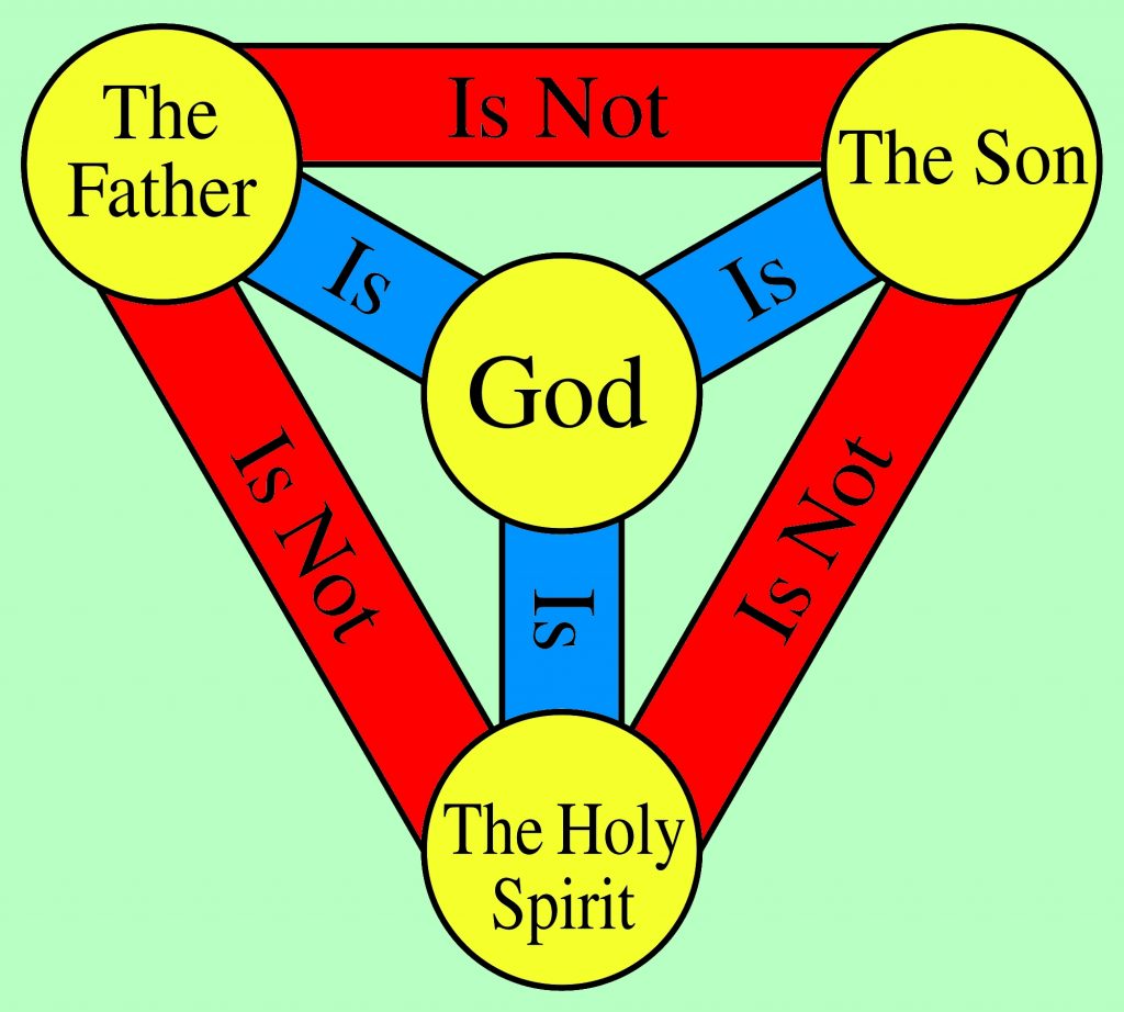 Who Invented the Trinity Doctrine?